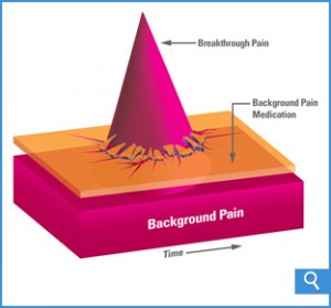 Understanding Breakthrough Pain